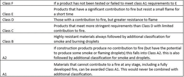 What is the difference between A1 and A2 Fire Ratings? - Firma
