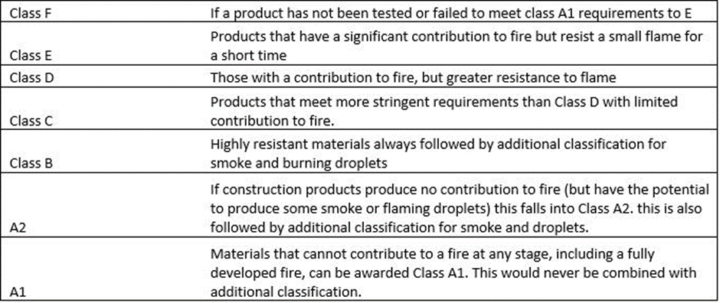 What is the difference between A1 and A2 Fire Ratings? - FIRMA