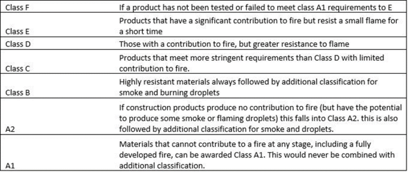 What is the difference between A1 and A2 Fire Ratings? - Firma